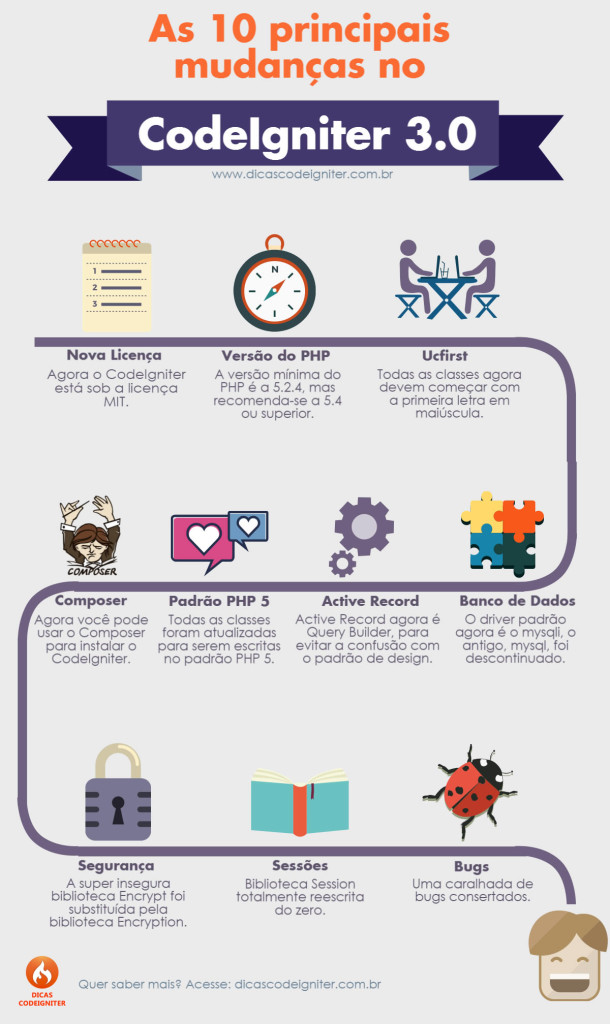 infografico_codeigniter - DICAS.CodeIgniter.com.br